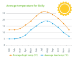 Climate, temperature and weather in Sicily | Weather Forecast